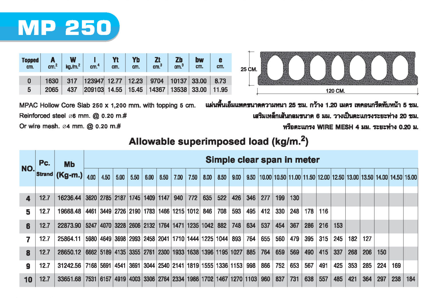 ตารางรับน้ำหนักแผ่นพื้น Hollow Core | เอ็มแพค MPAC